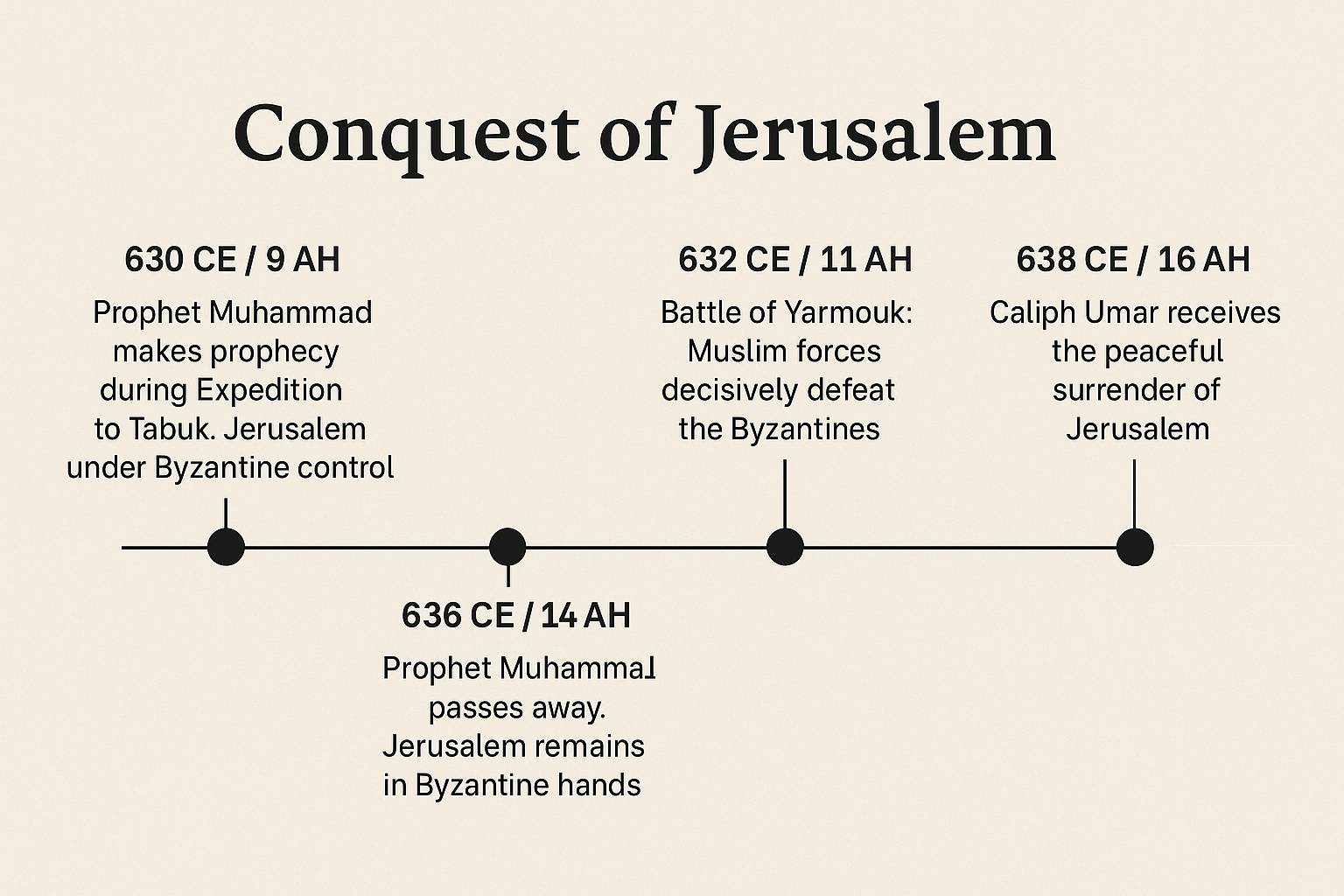 The Prophecies of Muhammad ﷺ – Evidences of Islam